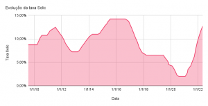 Selic hoje: confira o valor atual da taxa Selic